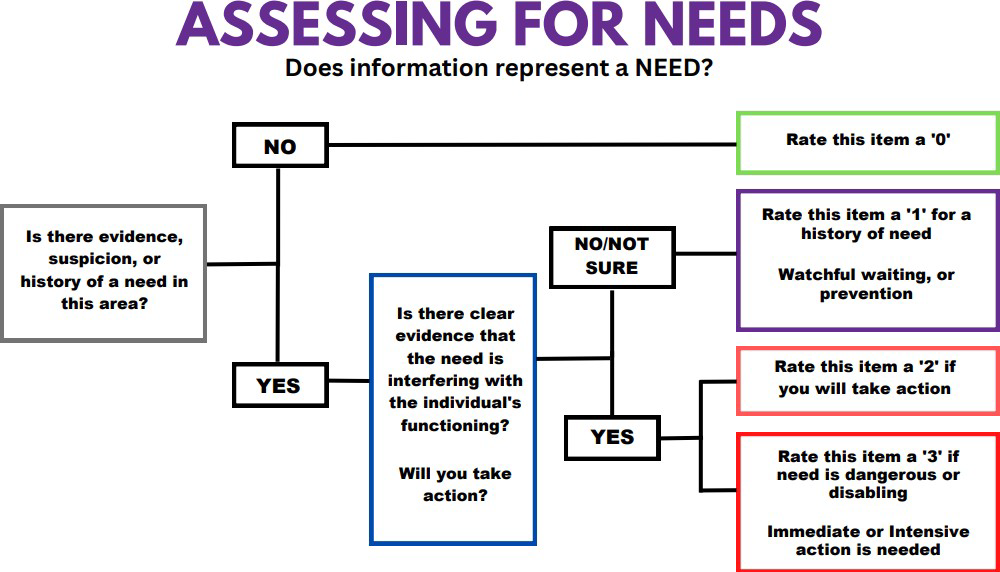 The Action Levels – CANS-NY Institute - Resources and Documents